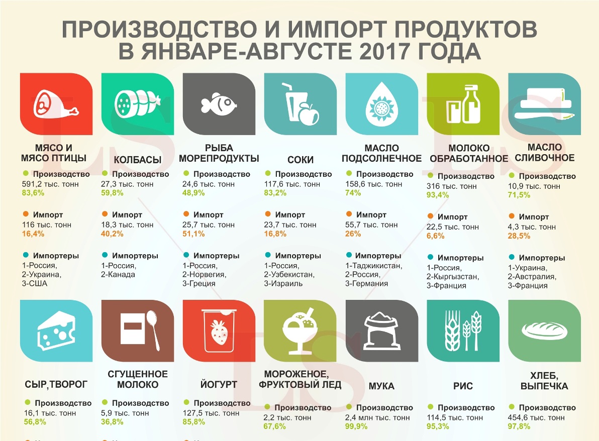 Насколько Казахстан обеспечивает себя продуктами питания. Инфографика | LS